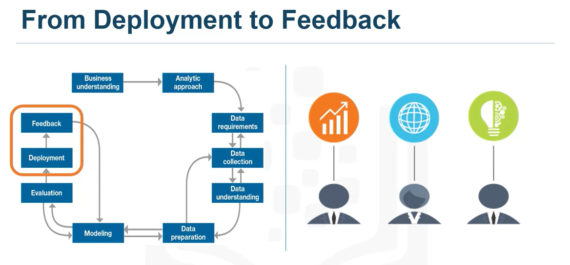 Part-5 Data Science Methodology From Deployment to Feedback | by Ashish ...