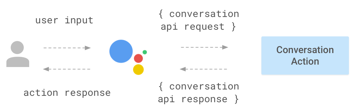 Building A Simple Bot In Less Than 5mins By Prajyot Mainkar Androcid Medium