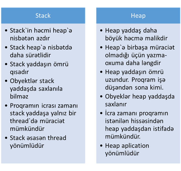 Heap Və Stack Yaddaş Anlayışları. | by Sahil Appayev | Pragmatech | Medium