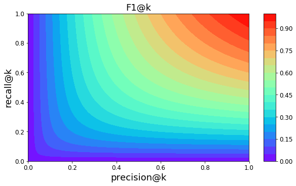 Popular evaluation metrics in recommender systems explained | by ...