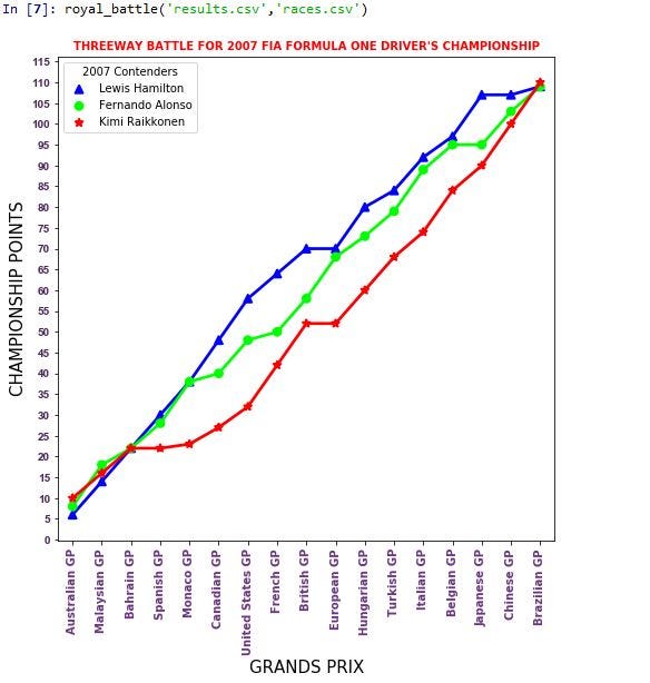 Visualizing Formula One data using Python | by Srinath Ramachandran ...