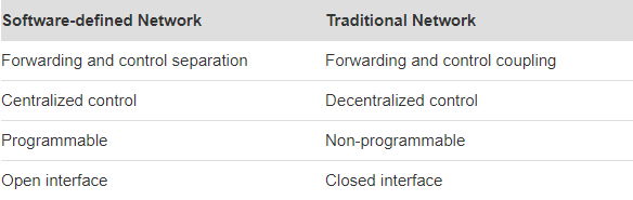 Sdn Vs Openflow Vs Openstack What S The Difference By Laura Yu