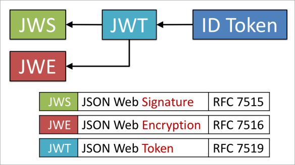 What are JWT tokens and their different forms — JWS and JWE? | by Dineshchandgr | Javarevisited ...