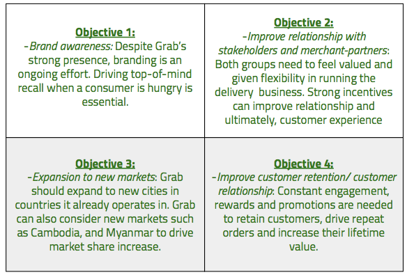 Marketing plan for GrabFood. Introduction:Here is a strategic… | by ...