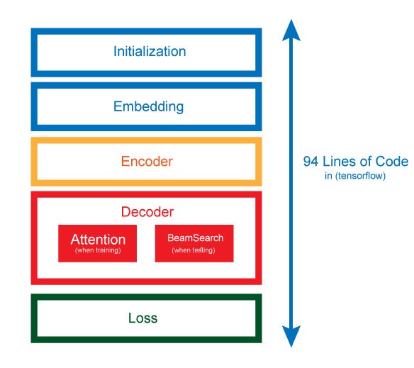 Build an Abstractive Text Summarizer in 94 Lines of Tensorflow !! (Tutorial 6) | by amr zaki ...
