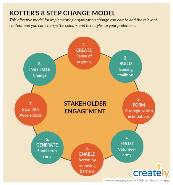 Change Management Tools for Effectively Managing Change | by Creately ...