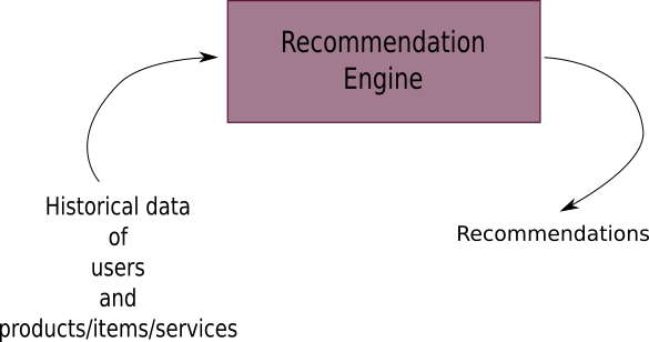 Introduction to recommendation System | by Saransh Rajput | Medium