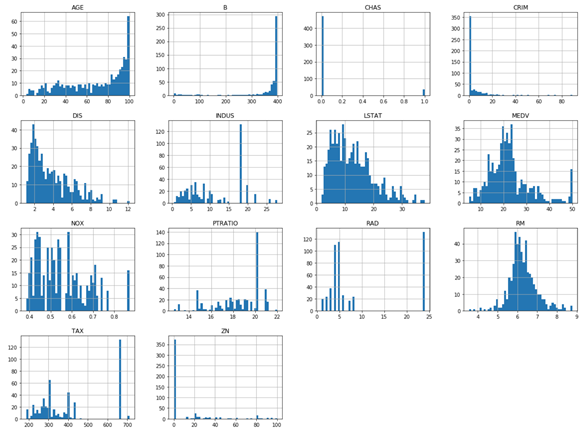 Machine Learning Regression and Data Analysis with the Boston Housing Dataset in Python — Part 1 ...