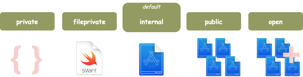 Swift Access Levels Access Control Restricts Access To… By Talha Saygili Jan 2023 Medium