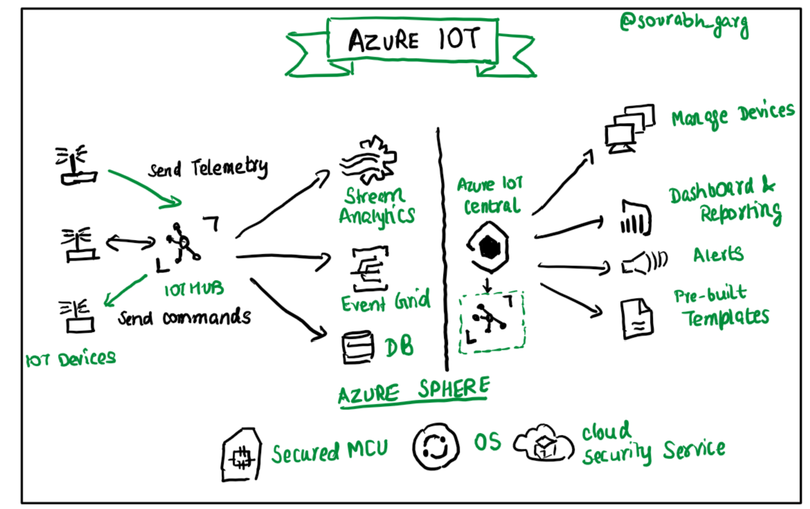 Azure IoT. The Internet of Things (IoT) describes… | by Sourabh Garg ...