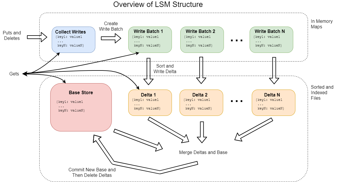 Introducing DB From Zero. Lear how to develop increasingly… | by Matt Hagy | Medium