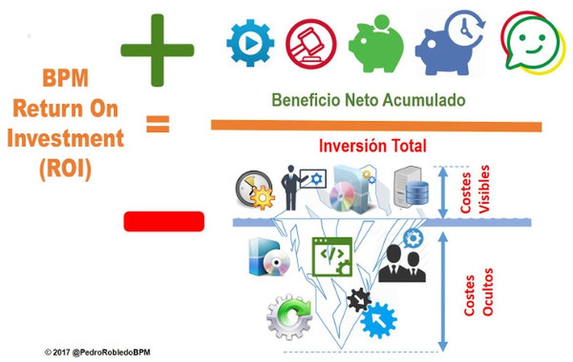 Cómo Calcular el ROI de una Iniciativa BPM | by Pedro Robledo | Medium