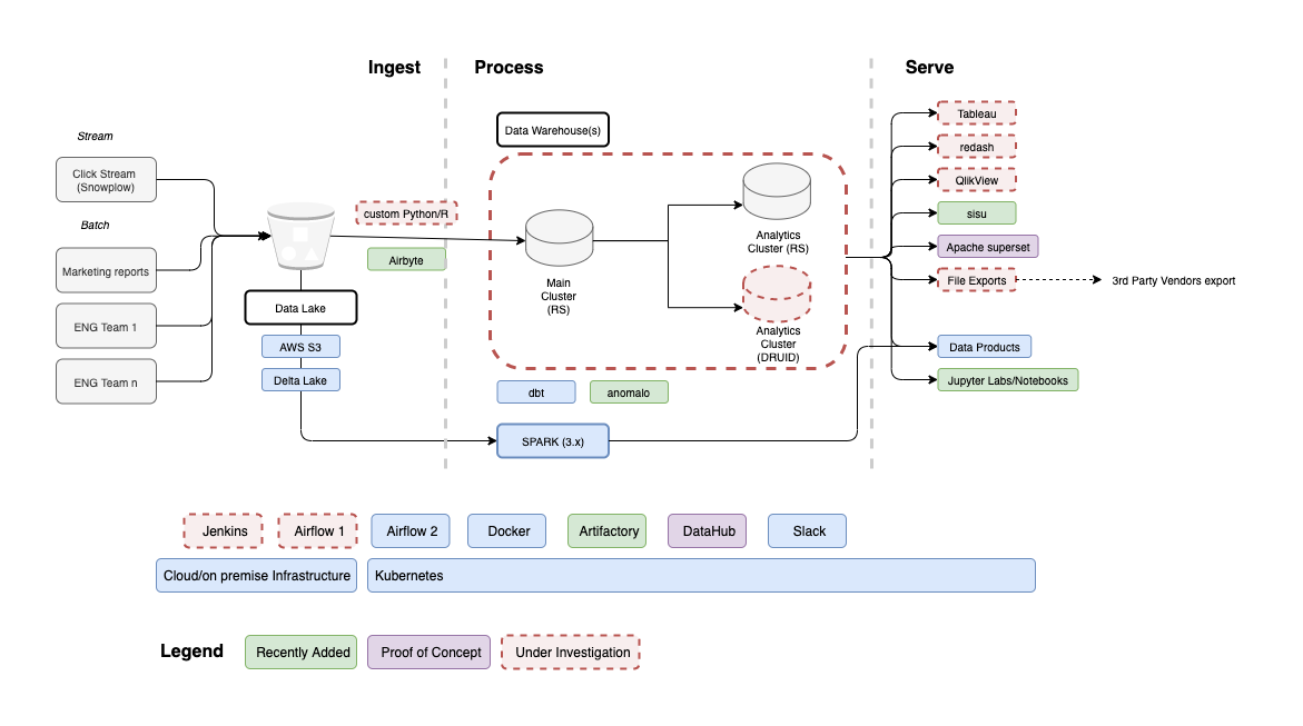 The evolution of our Data Tech Stack | by Stephan Claus | HomeToGo ...
