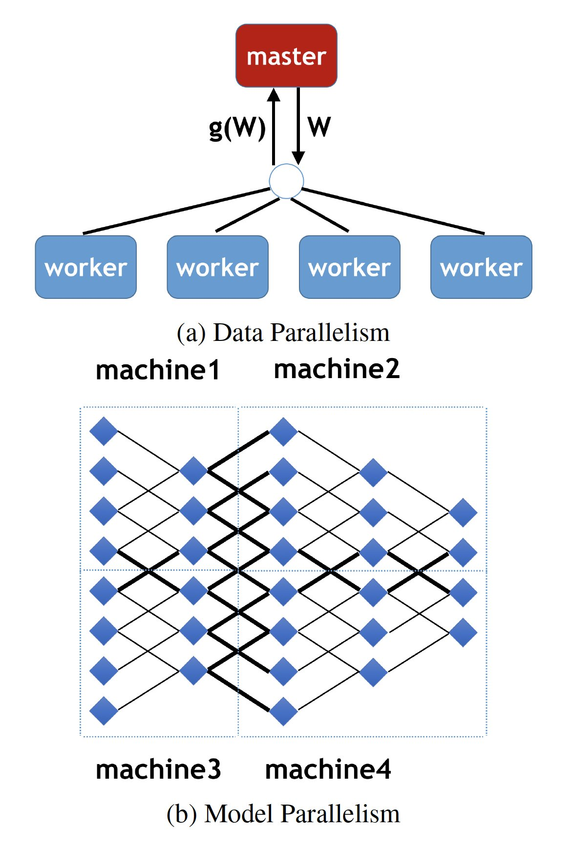 A Brief Introduction To Distributed Training With Gradient Descent By Shiv Vidhyut Medium