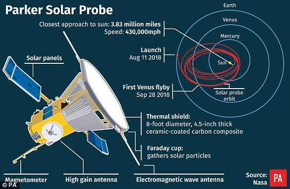 What has Parker Solar Probe achieved so far? | by Faisal Khan ...