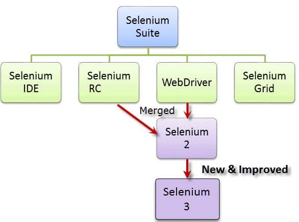 Full coverage on basic Selenium automation | by Bidushdey | Medium