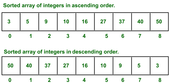 Binary Search Algorithm. Well you have heard about it, haven’t… | by ...