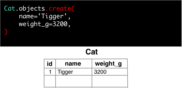 How to understand Django models the simple way | by Tim | freeCodeCamp ...