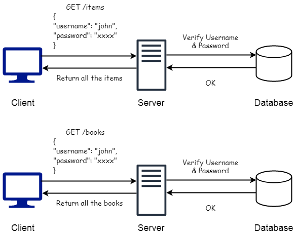 Best Guide to JSON Web Token (JWT) | Latest Guide | The Startup