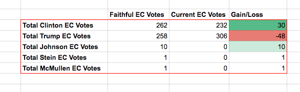 Faithful Electors: If Every State Split Electoral College Votes, No One ...