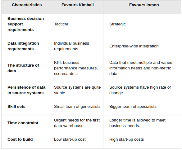 Data Warehousing Architectures. (What is best for your needs) | by ...