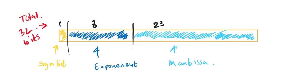 Floating point rounding ERROR!!!. Every computer follows a common… | by ...