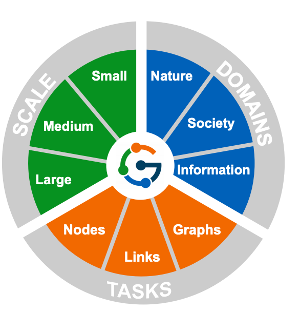 A Voyage through Graph Machine Learning Universe: Motivation, Applications, Datasets, Libraries ...