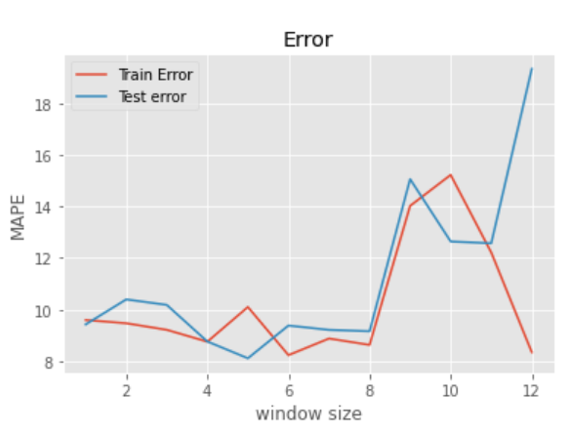 Time Series Analysis using ARIMA and LSTM(in Python and Keras)-Part2 | Analytics Vidhya