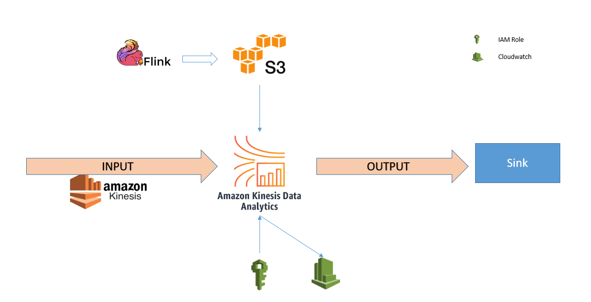 AWS: Running Flink Application on Kinesis Data Analytics(KDA)- Part 2 ...