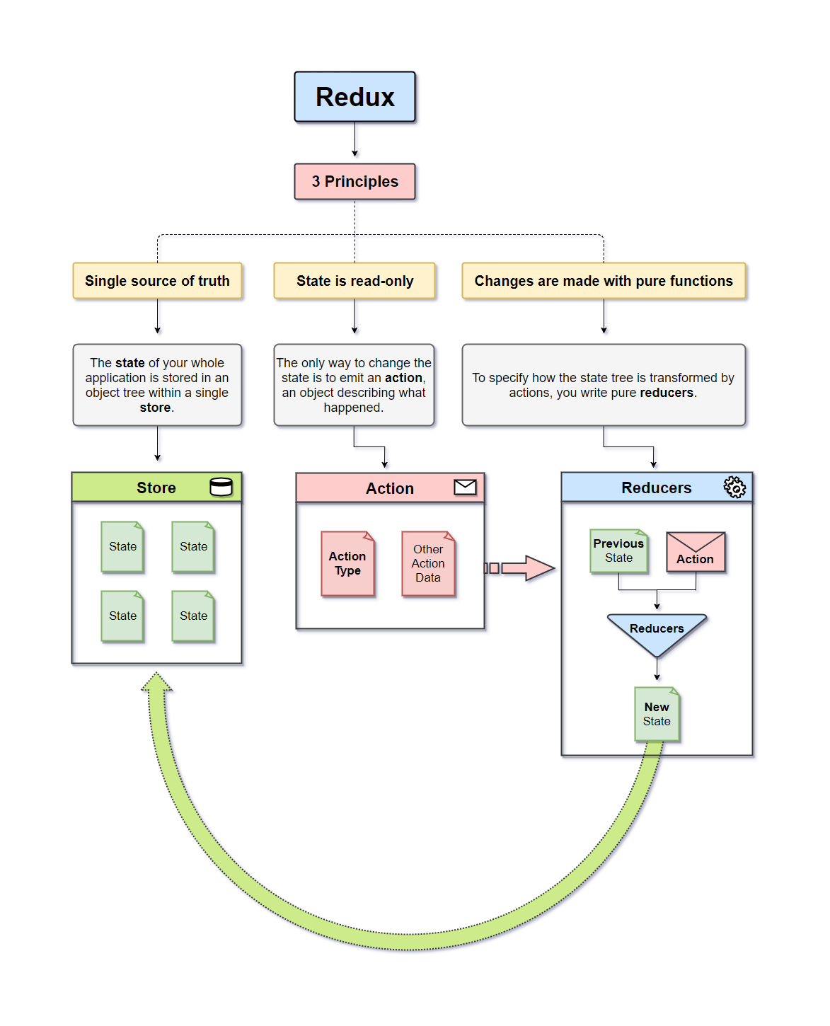 Redux Flow. ตอนแรกๆ ผมก็คิดว่า Redux เข้าใจยากจัง… | by Nattasak ...