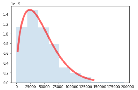 Probability Distributions and Distribution Fitting with Python’s SciPy ...