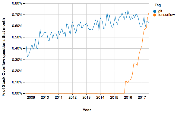 These are the real Stack Overflow trends: Use the pageviews | by Felipe ...
