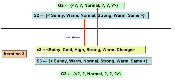 Chapter 2 — Concept Learning — Part 2 | by Pralhad Teggi | Medium