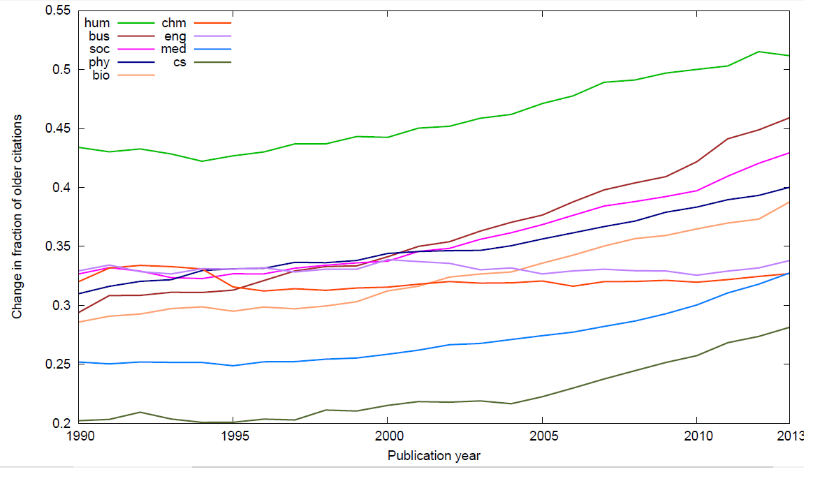The Extraordinary Growing Impact Of The History Of Science | by The ...