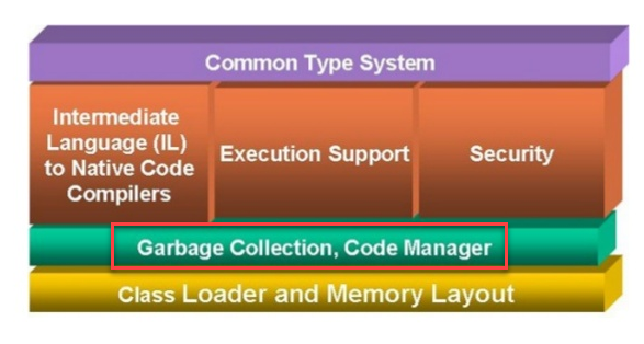C# Memory Management — Part 3 (Garbage Collection) | by Sena ...