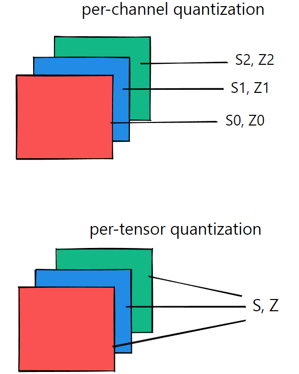 [Paper review] Trained quantization thresholds for accurate and efficient fixed-point inference ...