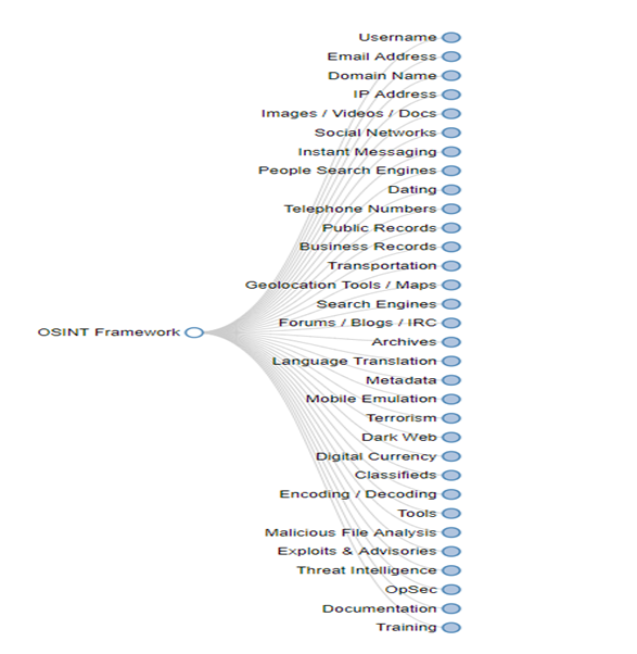 OSINT Framework. OSINT Framework and its Functions | by Nassec.io | Infosec Daily | Medium