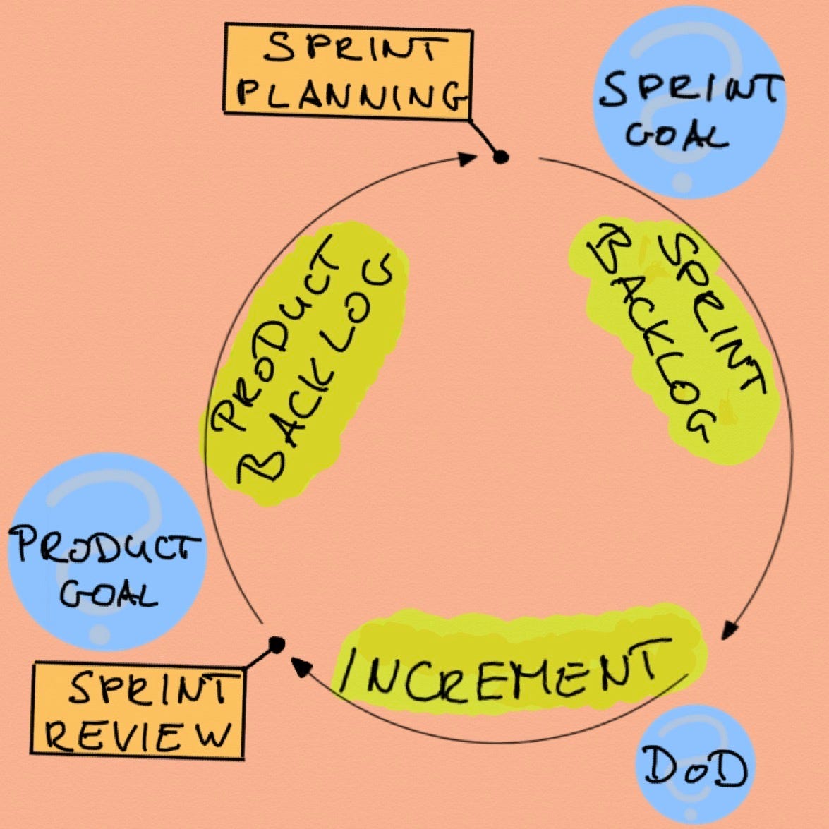 Product Evolution through the Artifacts of Scrum | by Gabor Bittera ...
