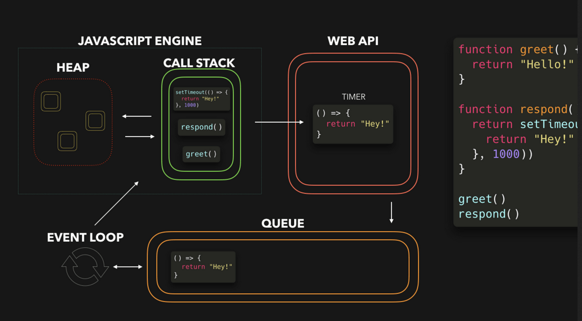Introduction to Asynchronous Javascript | by Zoheb Alladin | Dec, 2022 ...