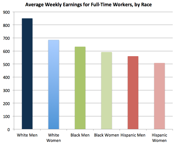 Hey Nick Hanauer! Racism is a Big Part of Income Inequality. | by ...