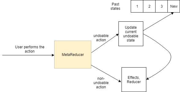 Implementing a Todo list with Undo-Redo | by Roman Lapin | ITNEXT