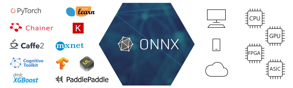 Contribute to the Open Neural Network eXchange (ONNX) | by Svetlana Levitan | Center for Open ...