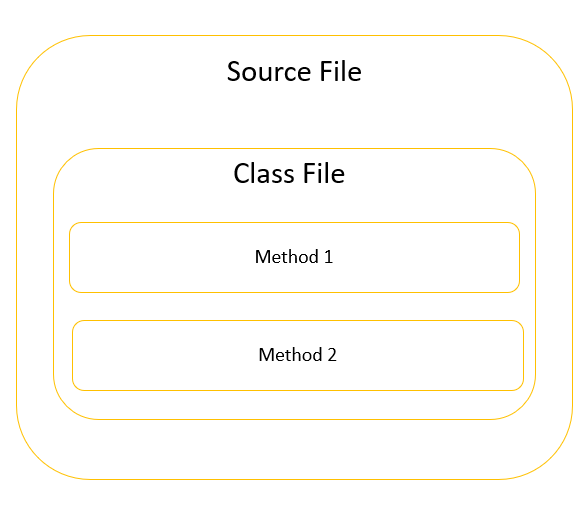 Head First Java- Chapter 1. The Way Java Works: | by Imila Maheshan | Medium