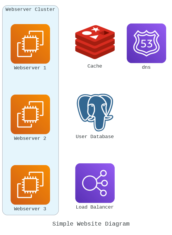 Create Beautiful Architecture Diagrams with Python | by Dylan Roy ...