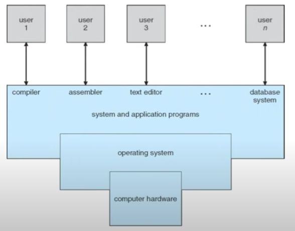 What is an Operating System?. Before we talk about operating systems ...