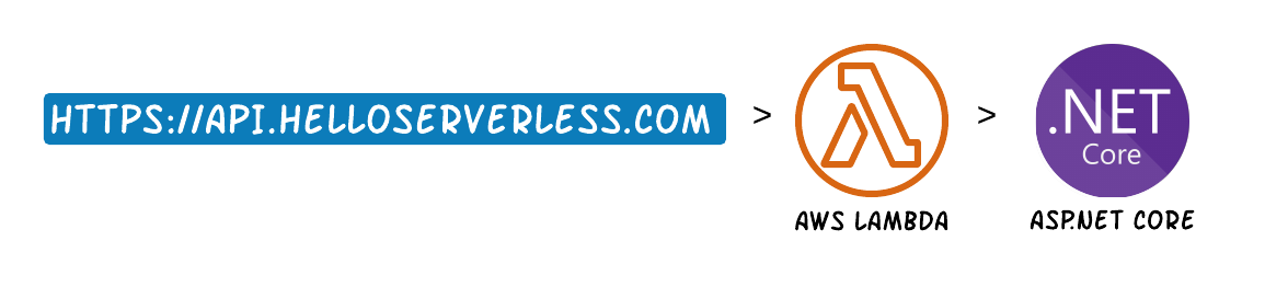 Start to Finish — Setup your First Serverless API in AWS using ASP.NET Core with Custom Domain ...