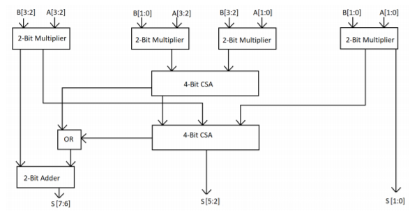 Modified High Speed 32-bit Vedic Multiplier Design and Implementation | by Sakshi Kulkarni ...