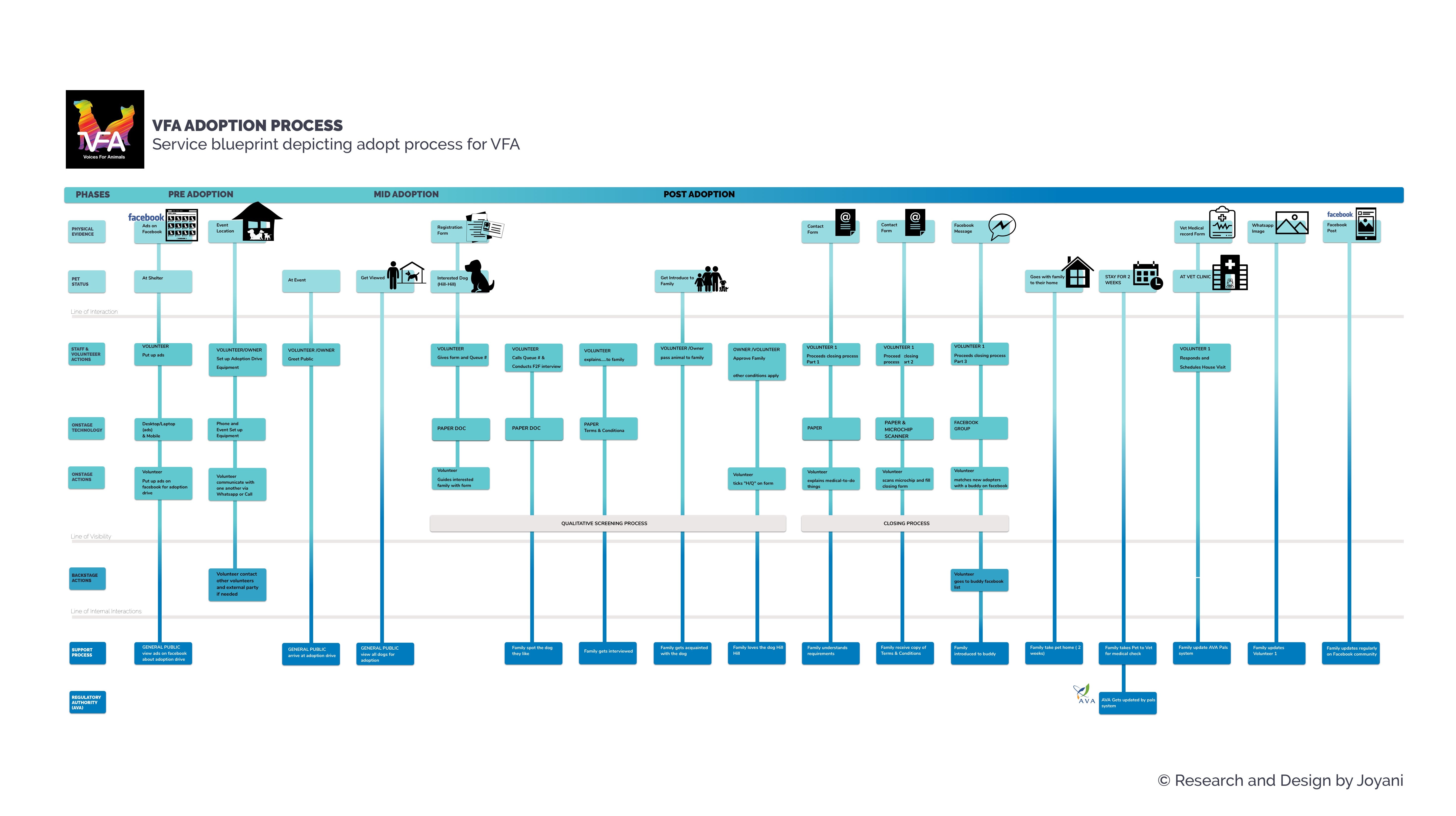Transforming the Animal Welfare Ecosystem: A UX Case Study | by Yan ...