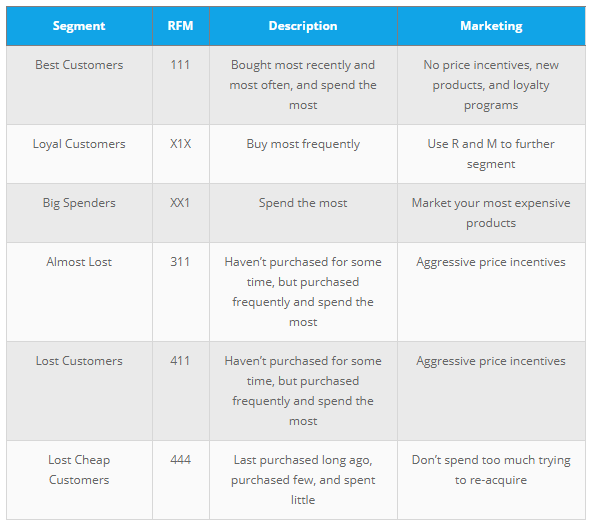 Find Your Best Customers With Customer Segmentation In Python By