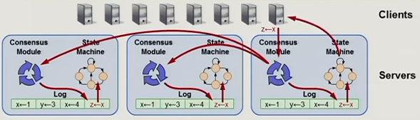 Raft Algorithm. Consensus algorithms allow a set of… | by Pedro (A. R ...